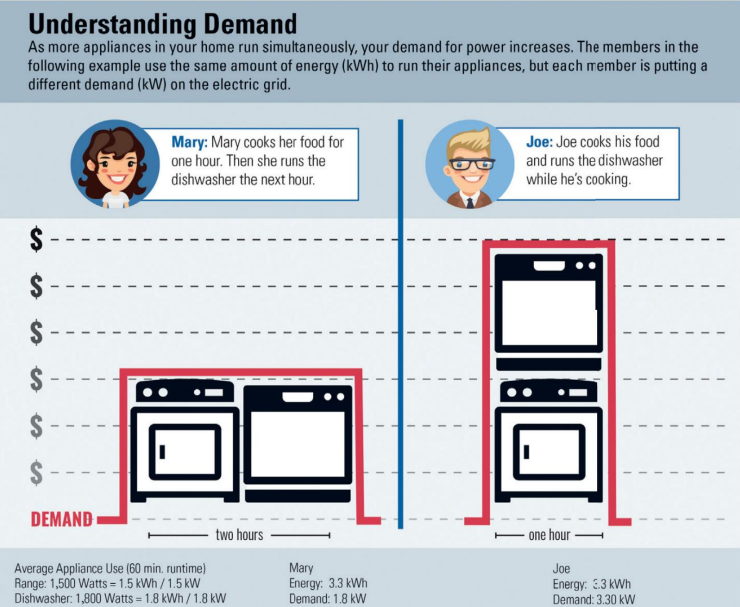 Understanding Demand | Midwest Electric, Inc
